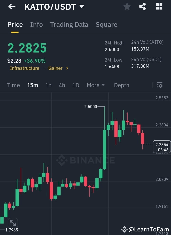 KAITO URGENT UPDATE 🚨 KAITO/USDT Technical Analysis (15-Mi | LearnToEarn on Binance Square
