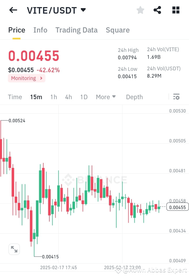 Super cent 💯 $VITE /USDT – Massive Drop! Rebound or More P | Aown Abbas Expert on Binance Square