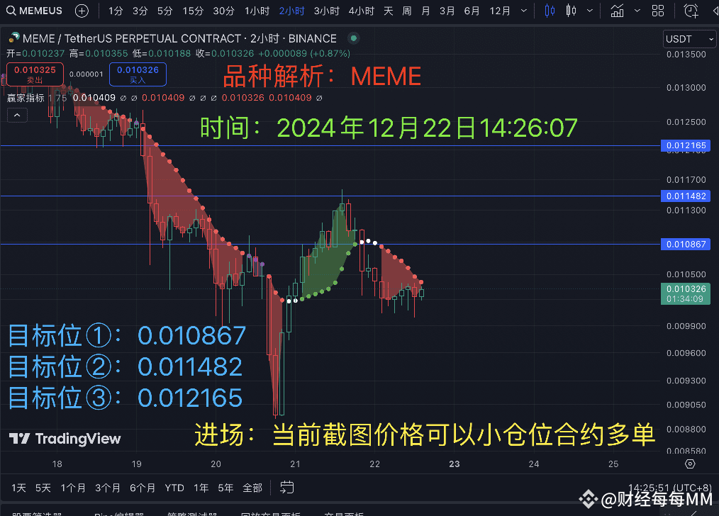 【2024-12-22 Variety Analysis: MEME】 Currently, the price o | 财经每每MM on ...