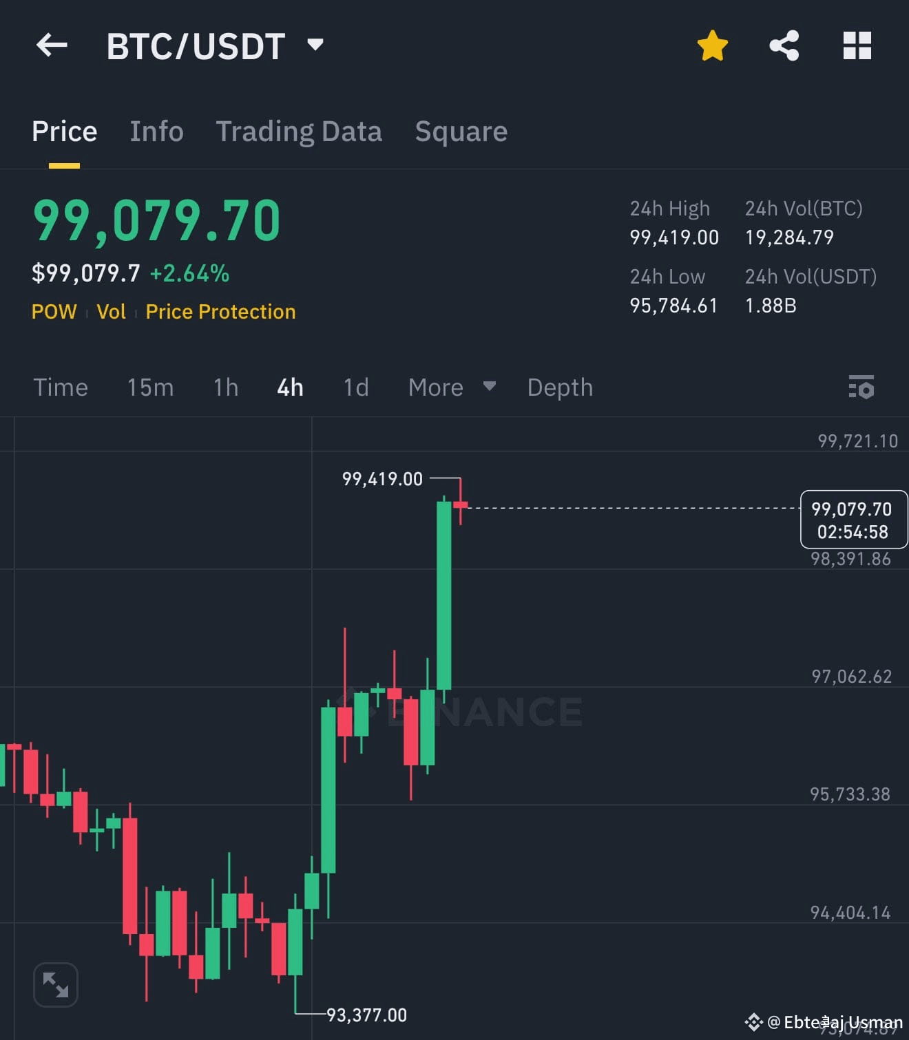 BITCOIN JUST BROKE $BTC 99,000 🚀 #Binance #BTC #TradeStori | Ebtehaj Usman on Binance Square