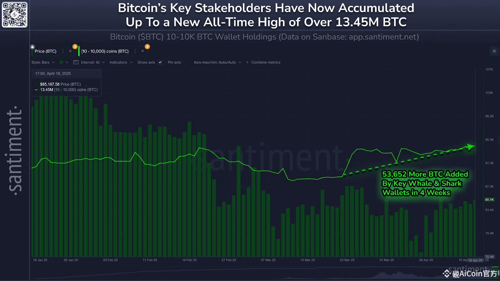 Bitcoin exchange outflows revisit 2023 pattern as whales buy the dip amid retail panic selling ...