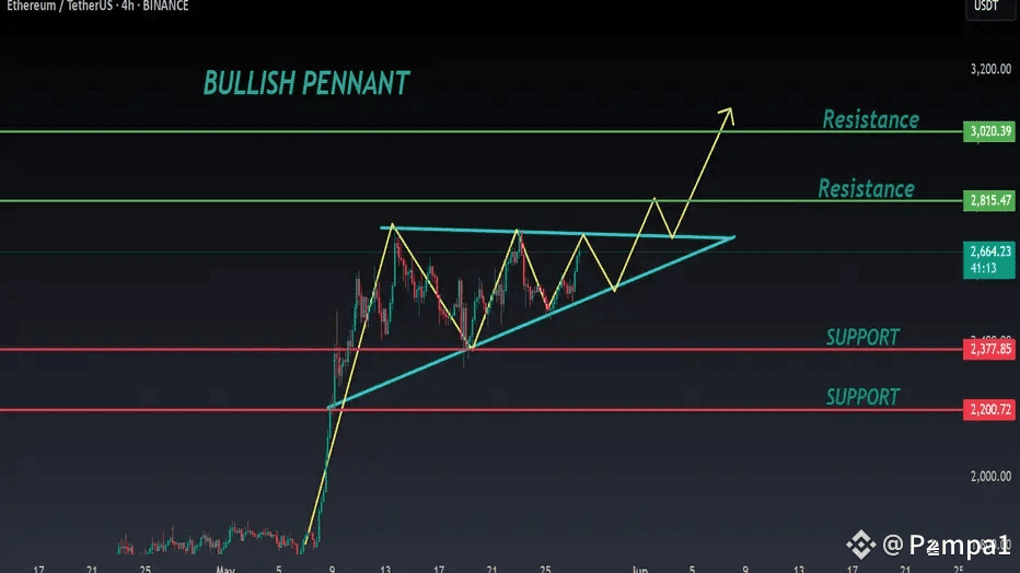 🚀 Ethereum's Bullish Pennant: A Breakout on the Horizon? | Pampa1 on Binance Square