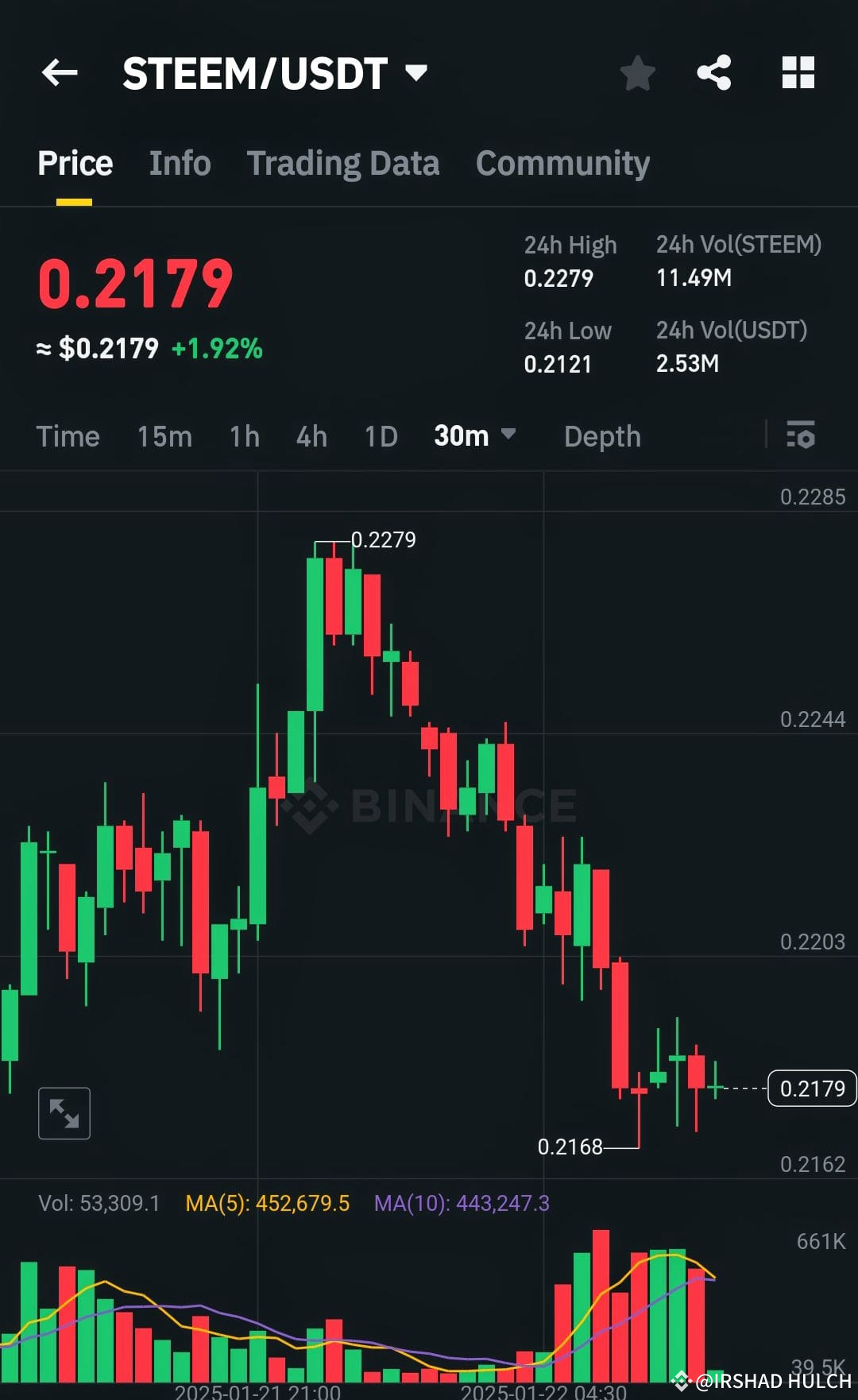 $STEEM STEEM/USDT Technical Analysis - Price Action & Tar | IRSHAD HULCH on Binance Square