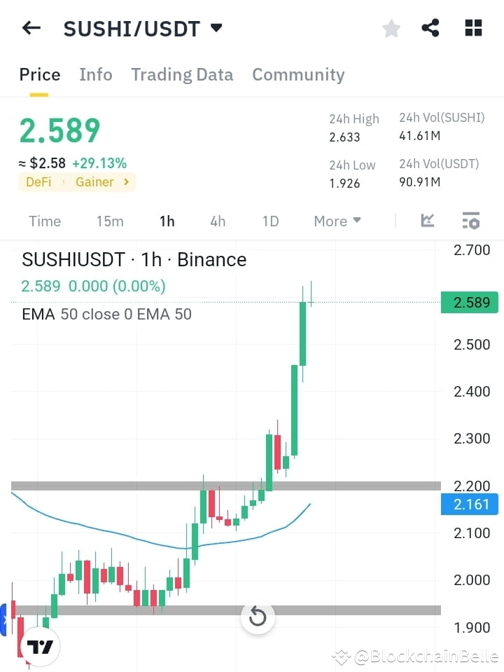 $SUSHI /USDT ALERT: 🚀 MASSIVE BULLISH RALLY – GET IN NOW! | BlockchainBelle on Binance Square