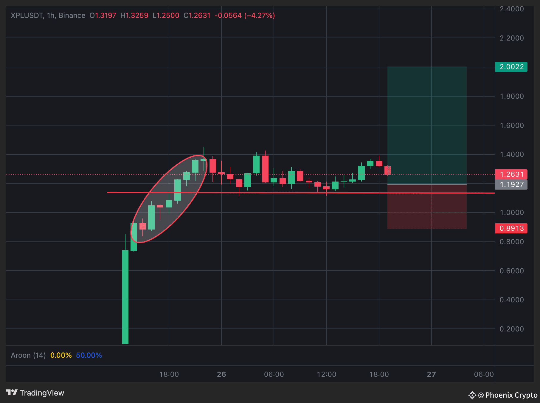 🚀 $XPL /USDT LONG TRADE SIGNAL 🔥 Market Overview: $XPL | Phoenix Crypto ...