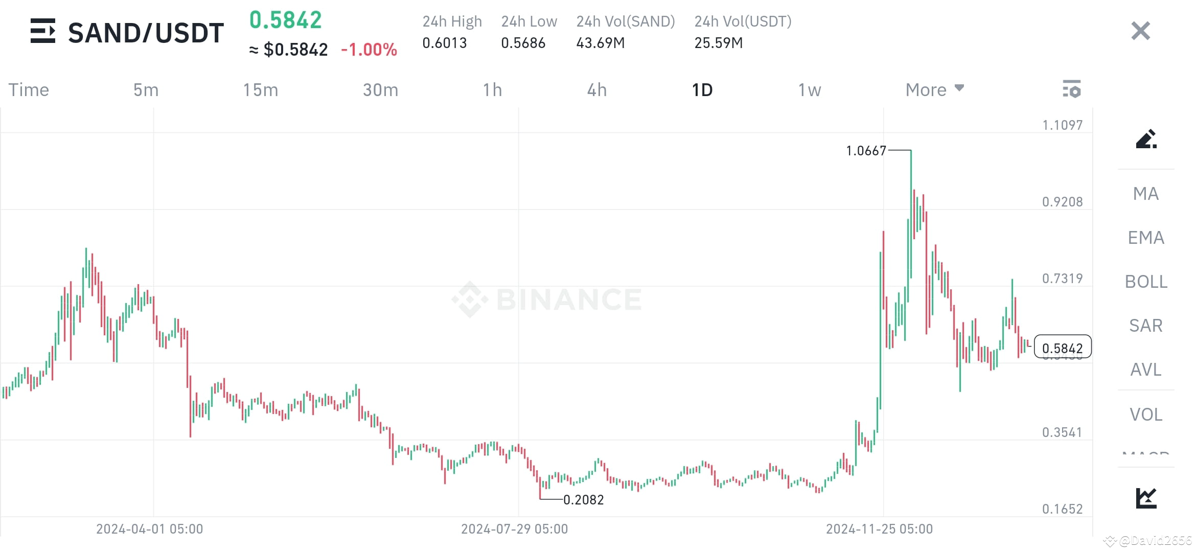 Massive Short Liquidation Alert for $SAND What Happened. | Muhammad-Idrees26 on Binance Square