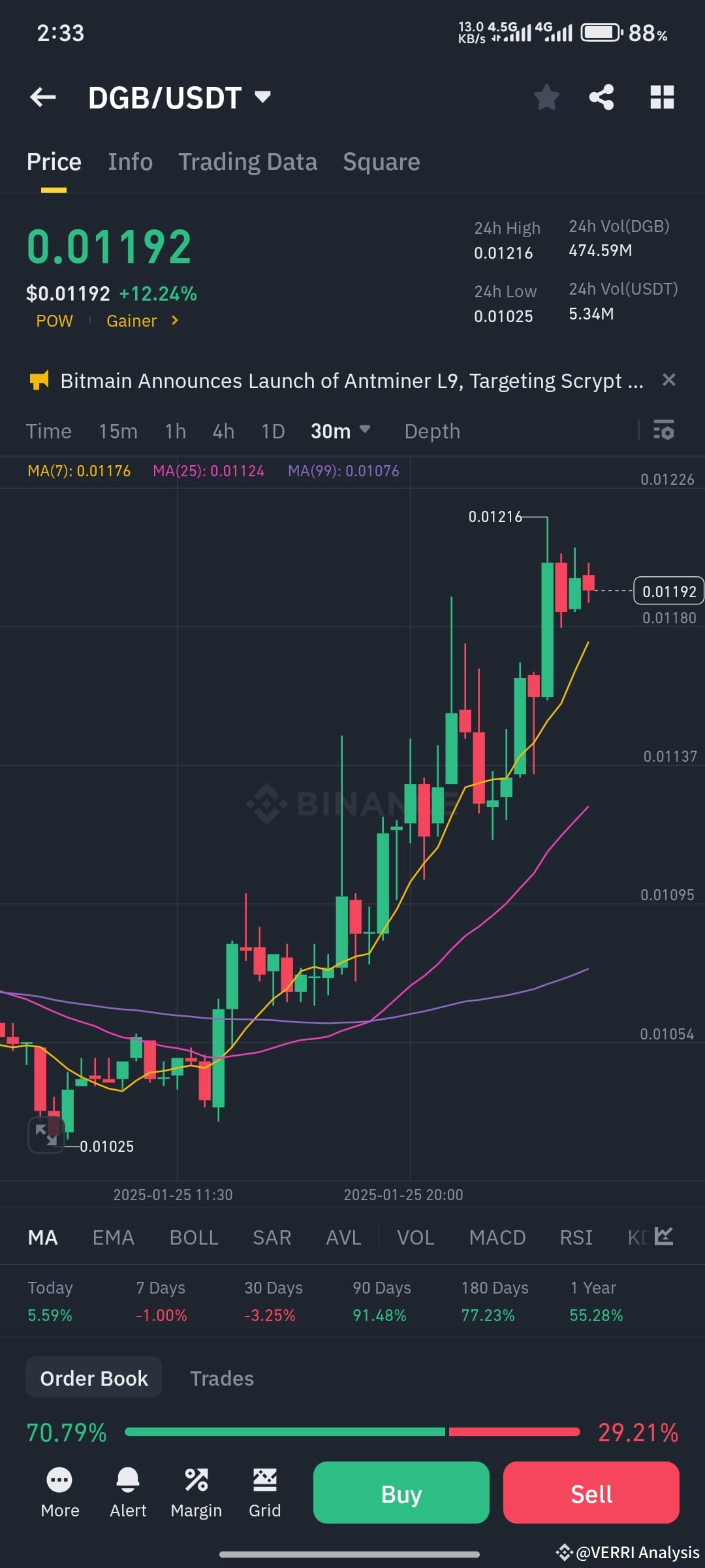 🚨 Now $DGB /USDT Bull Run Confirmed! 📈 🔥 DigiByte (DGB) | BullishVibes ...