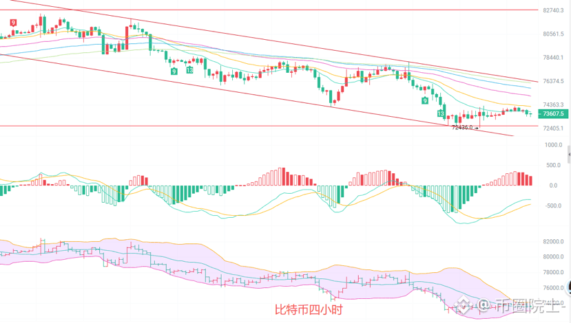 $BTC 币圈院士：6.1比特币日线南下格局未改，四小时修复蓄力，比特币拐点何时出现？最新行情分析及操作建议 | 币圈院士 ...