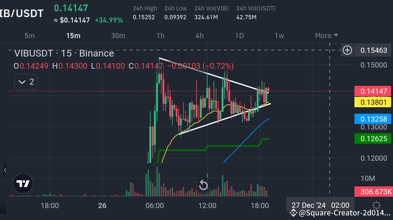 VIB COIN ANALYSIS, 🔥 🔥 ON CURRENT SITUATION 🔥🔥 | Square-Creator-2d0140ff9 on Binance Square