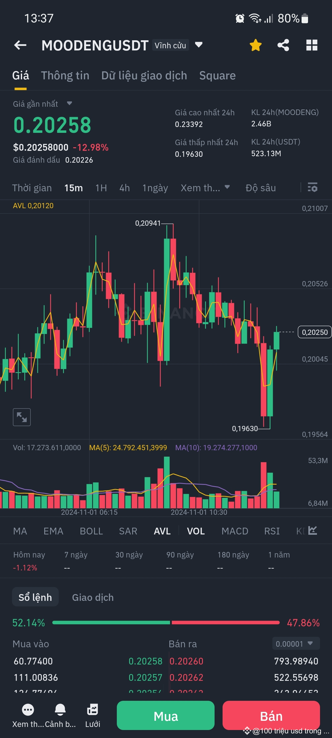 $MOODENG this coin is fake. I thought it would go down, but | 100 triệu ...