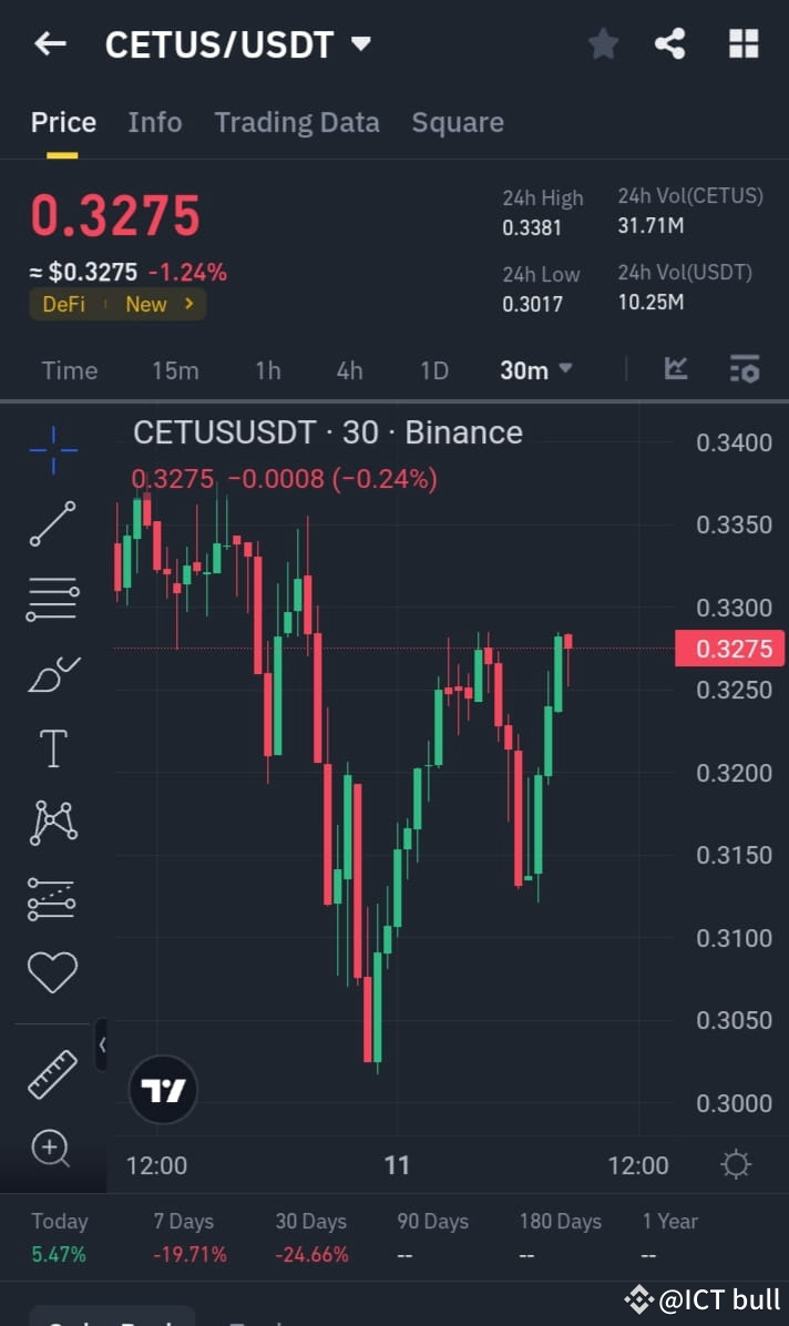 🚨 $CETUS /USDT ALERT: Key Resistance Levels in Focus – Prep | ICT bull on Binance Square