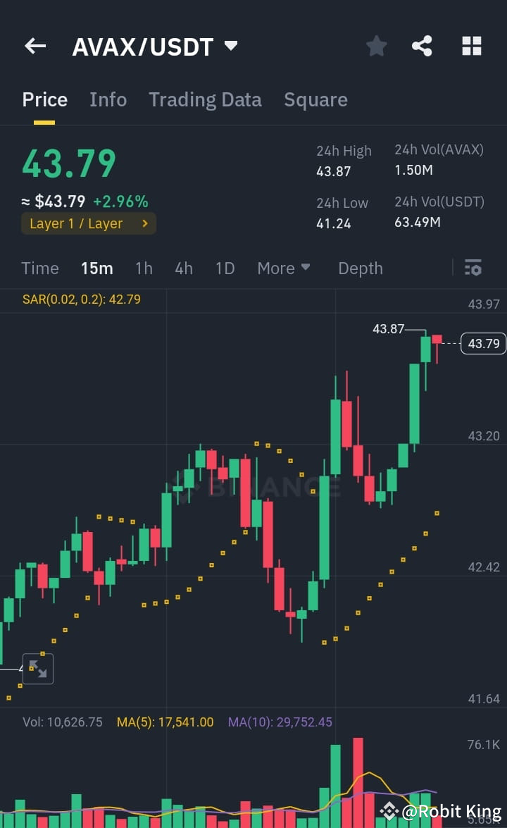 🚨🚀 AVAX/USDT Technical Analysis 💯🎯 Current Price: $43.7 | Robit King on Binance Square
