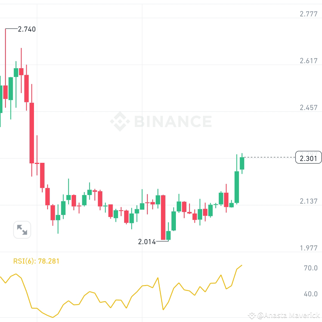 $FIRO /USDT Analysis – Momentum Picking Up $FIRO is tra | Anasta Maverick on Binance Square
