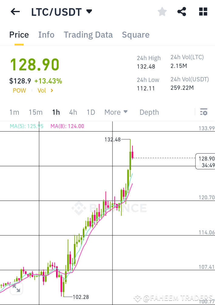 $LTC 🔥 LTC/USDT (1H Timeframe) Analysis Key Observations | FAHEEM TRADERS on Binance Square