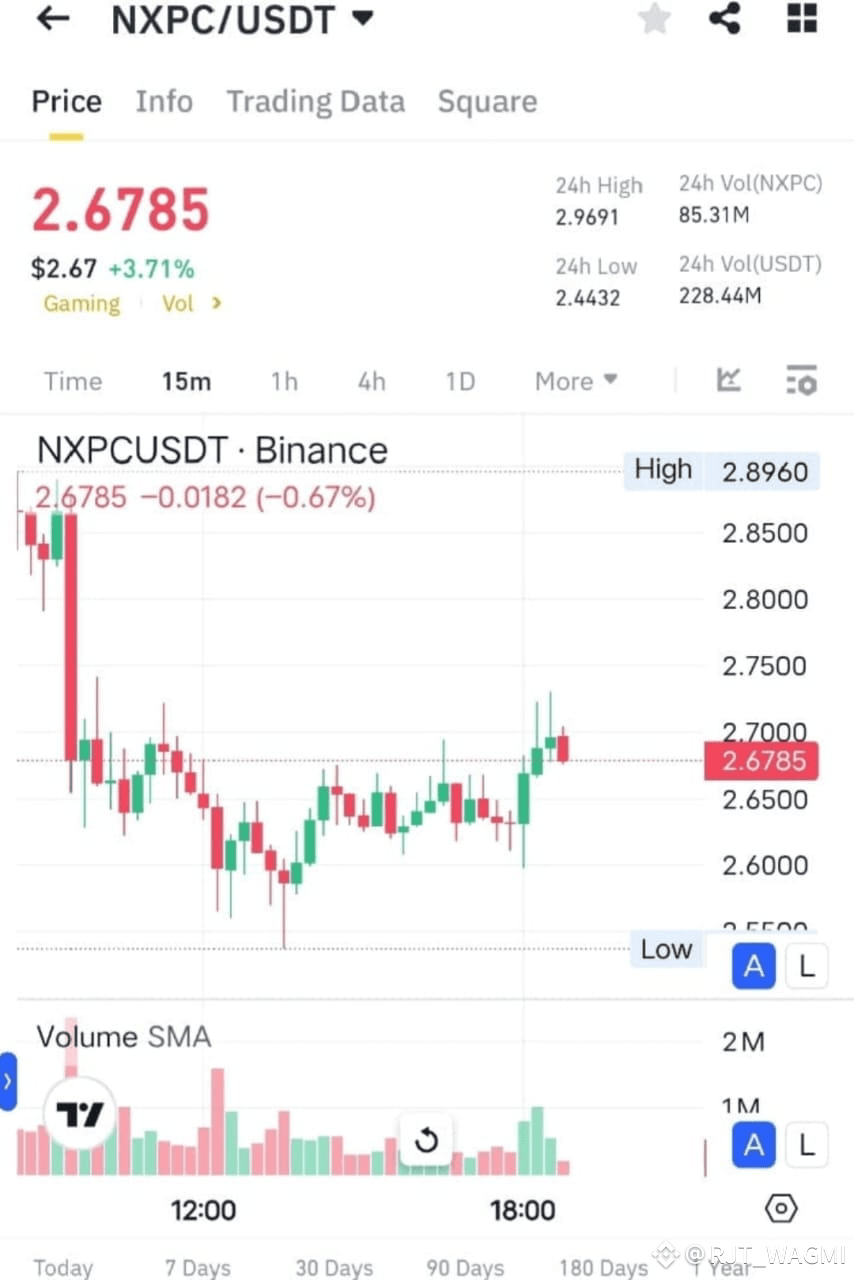 After a monster move from $0.10 to $3.86, $NXPC is holding s | RJT_WAGMI on Binance Square