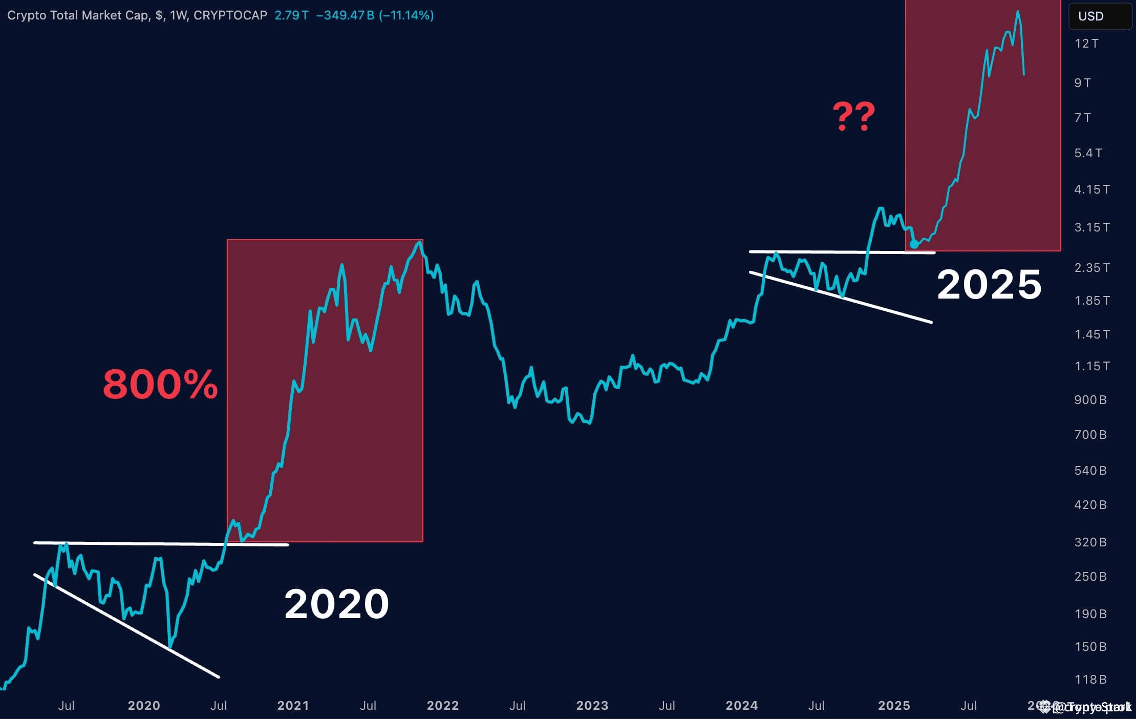 Are we living in a simulation? Total Market Cap 2020 vs. 20 | Tony ...