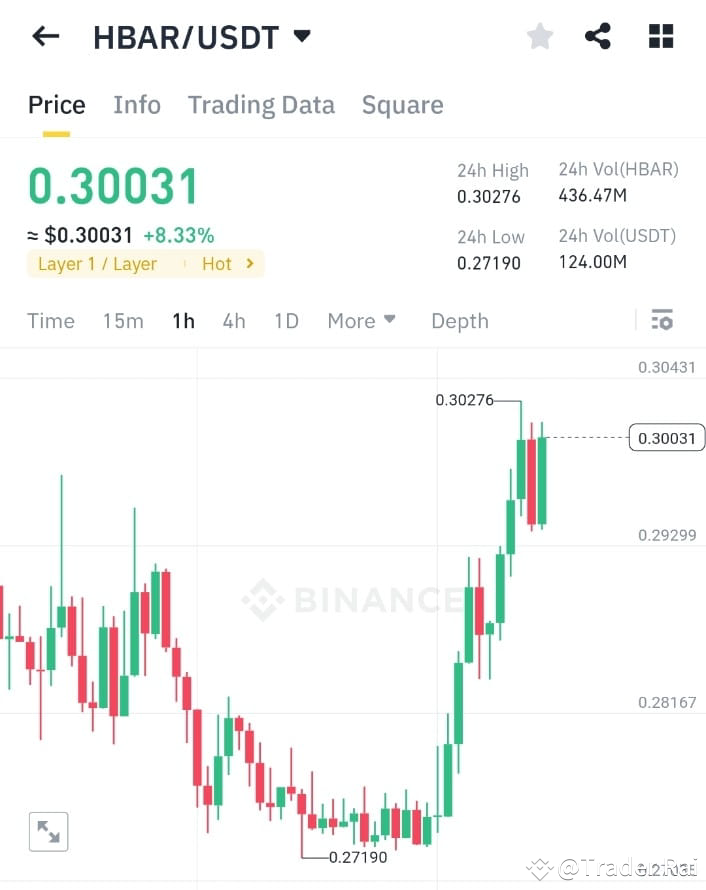 $HBAR /USDT Trading Signal Short-Term Signal: Entry Range | Trader Rai on Binance Square