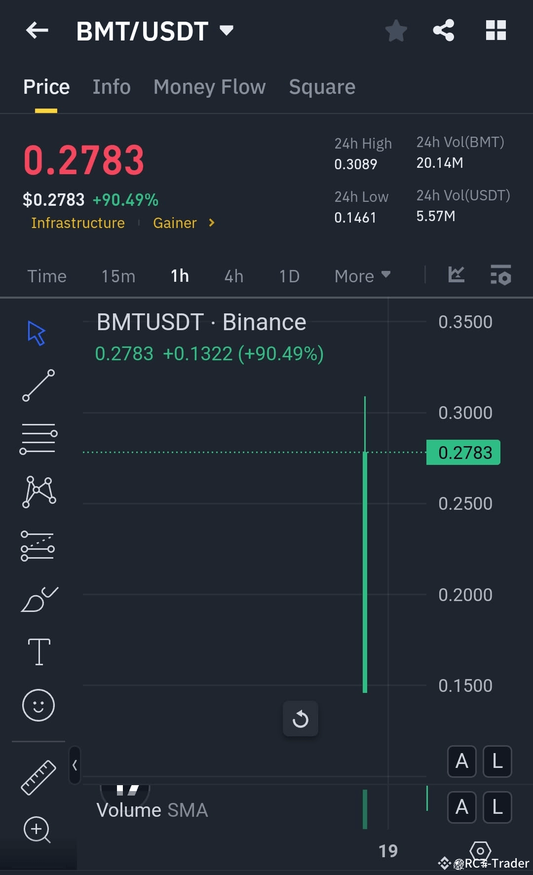 $BMT USDT BULLISH BREAKOUT CONTINUES 🚀 $BMT is surging wit | RCT-Trader on Binance Square