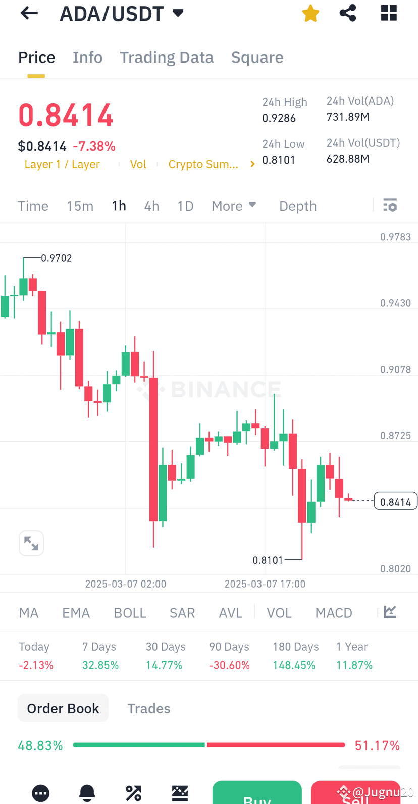 $ADA 📍Signal Type : Long 📍Leverage : 20X 📍Entry Targe | Jugnu20 on Binance Square