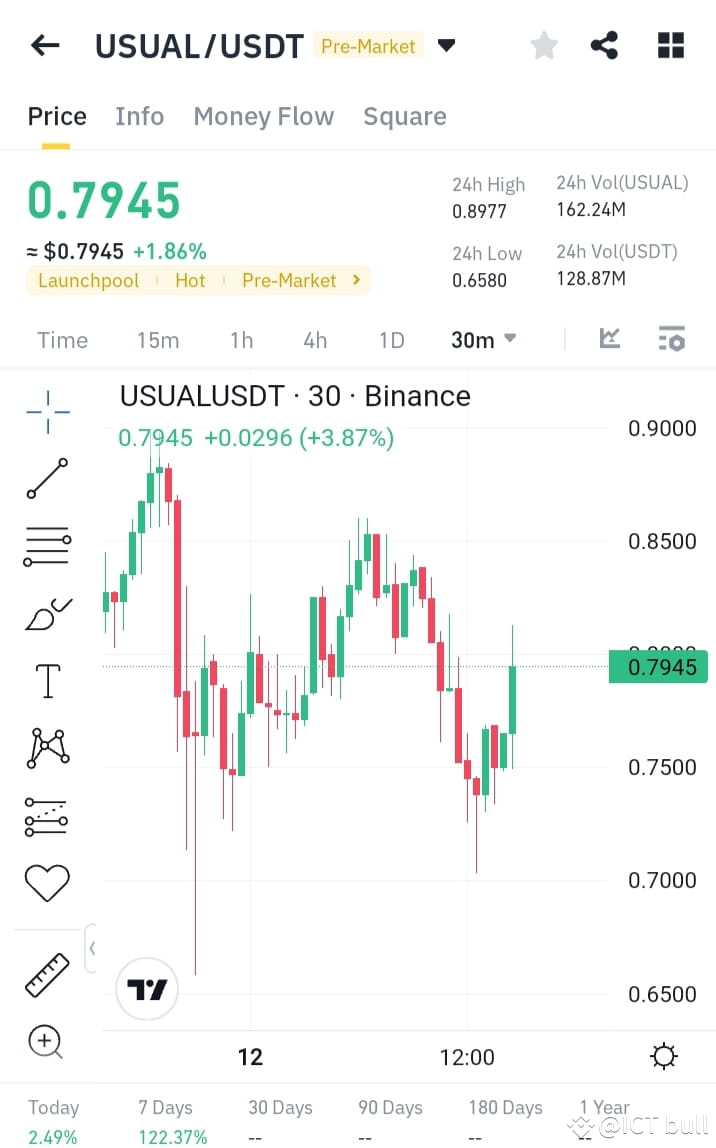 🚨 $USUAL /USDT ALERT: Watch for Key Breakout Levels! 🚨 $U | ICT bull on Binance Square