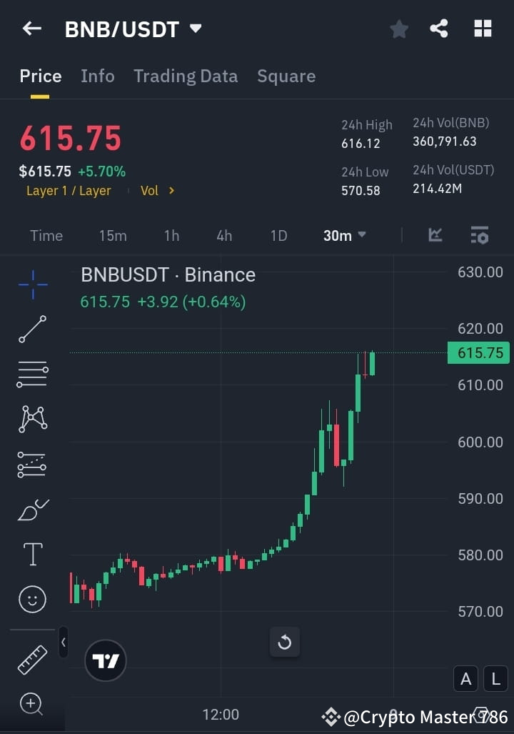 $BNB /USDT Bull Run Alert! 🔥🚀 📍 Current Price: $615 📊 | Crypto Master 786 on Binance Square