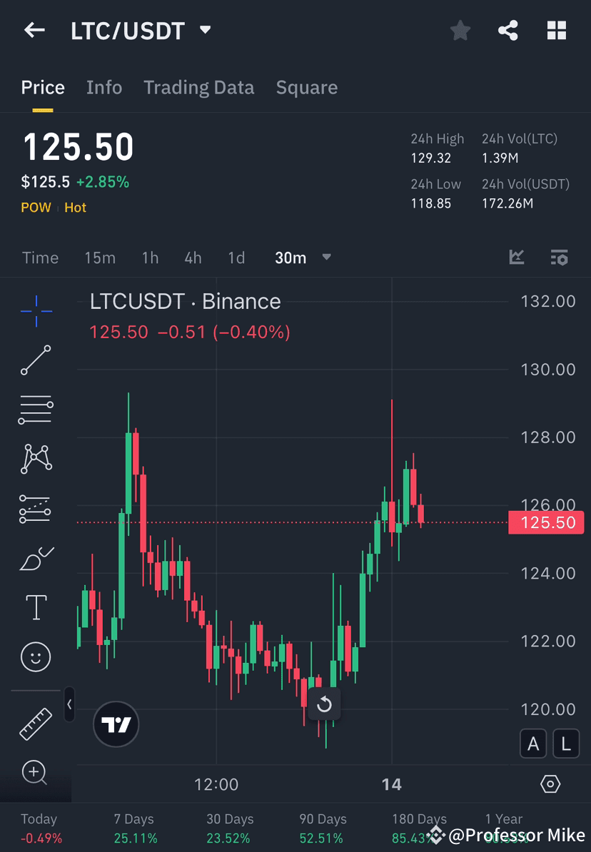 $LTC /USDT – Strong Rejection Occurred!! Downtrend Confirmed | Professor Mike on Binance Square