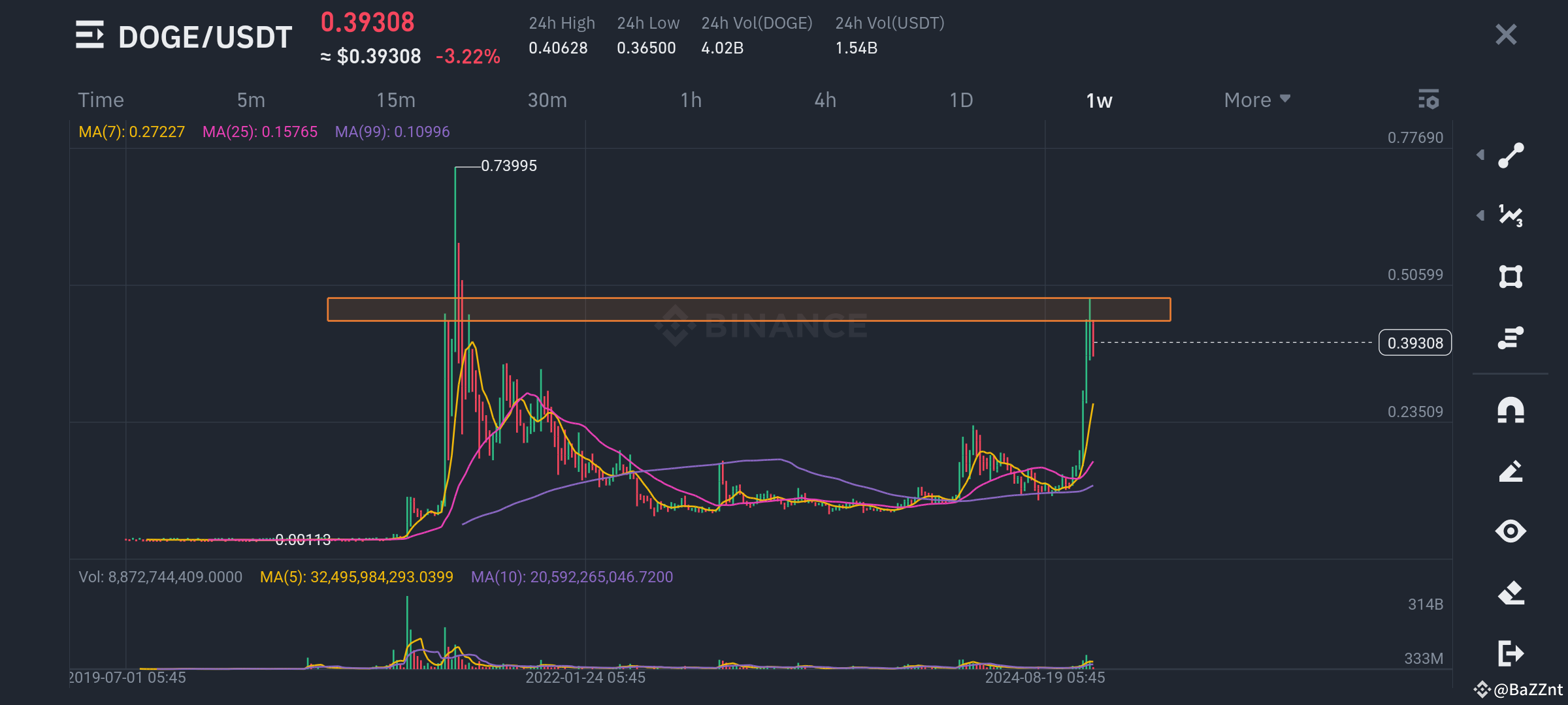 #doge⚡ $DOGE Dogecoin Price Action: A Promising | BaZZant on Binance Square