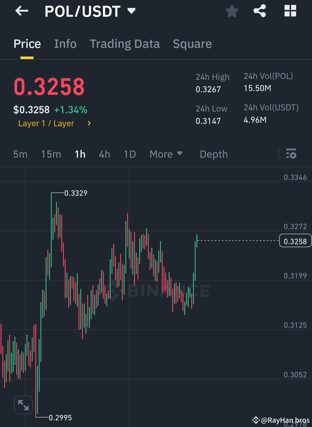 $POL Analysis: Key Highlights 🚀🚀🚨 📊 Current Status: Pri | RayHan bros on Binance Square