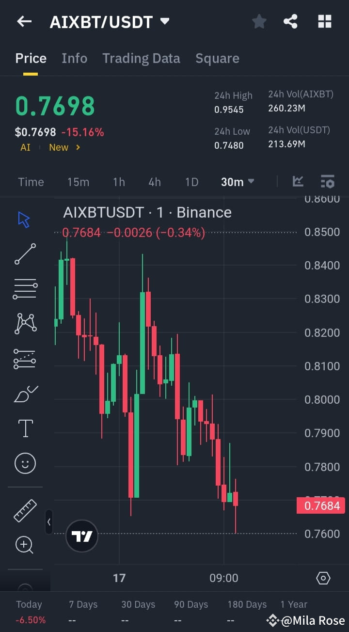 $AIXBT Strong Bearish Momentum 💯 💥 Ready For Next Move | Mila Rose on Binance Square
