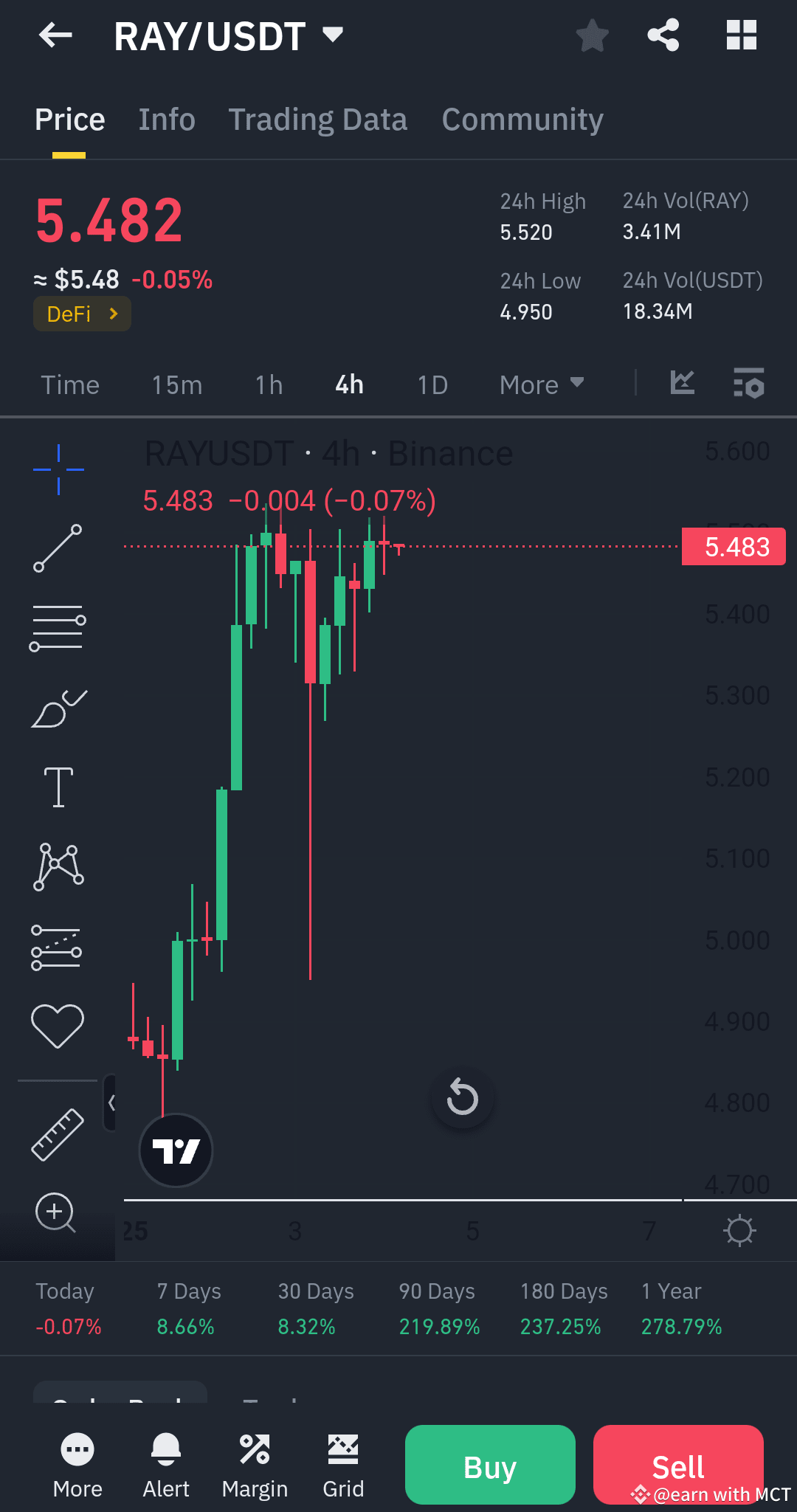🚀 $RAY /USDT - Harness the Power of DeFi with Binance! 🌐 | earn with MCT on Binance Square