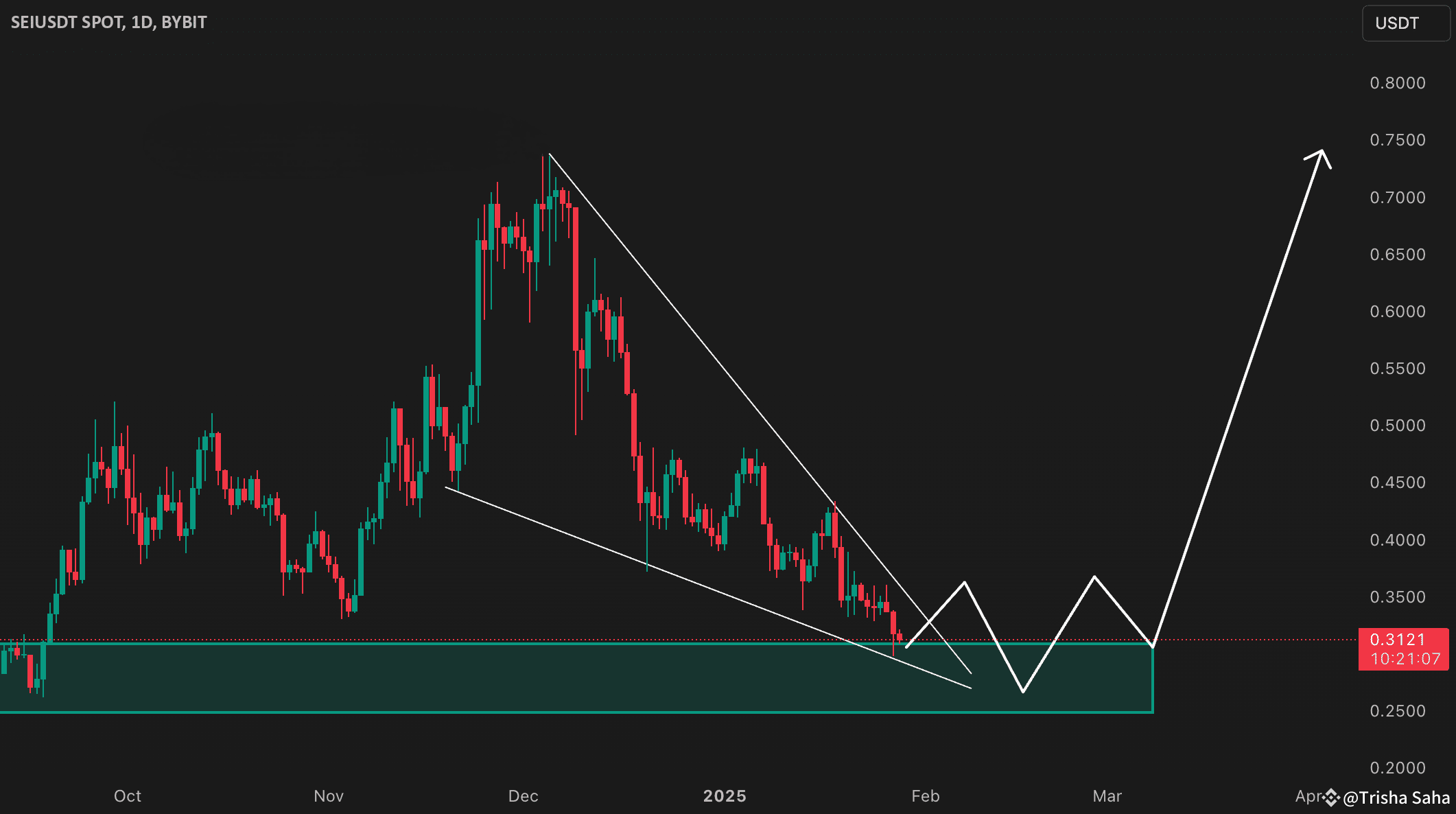 SEI/USDT Chart Analysis 1D🔥🔥 | Trisha Saha on Binance Square