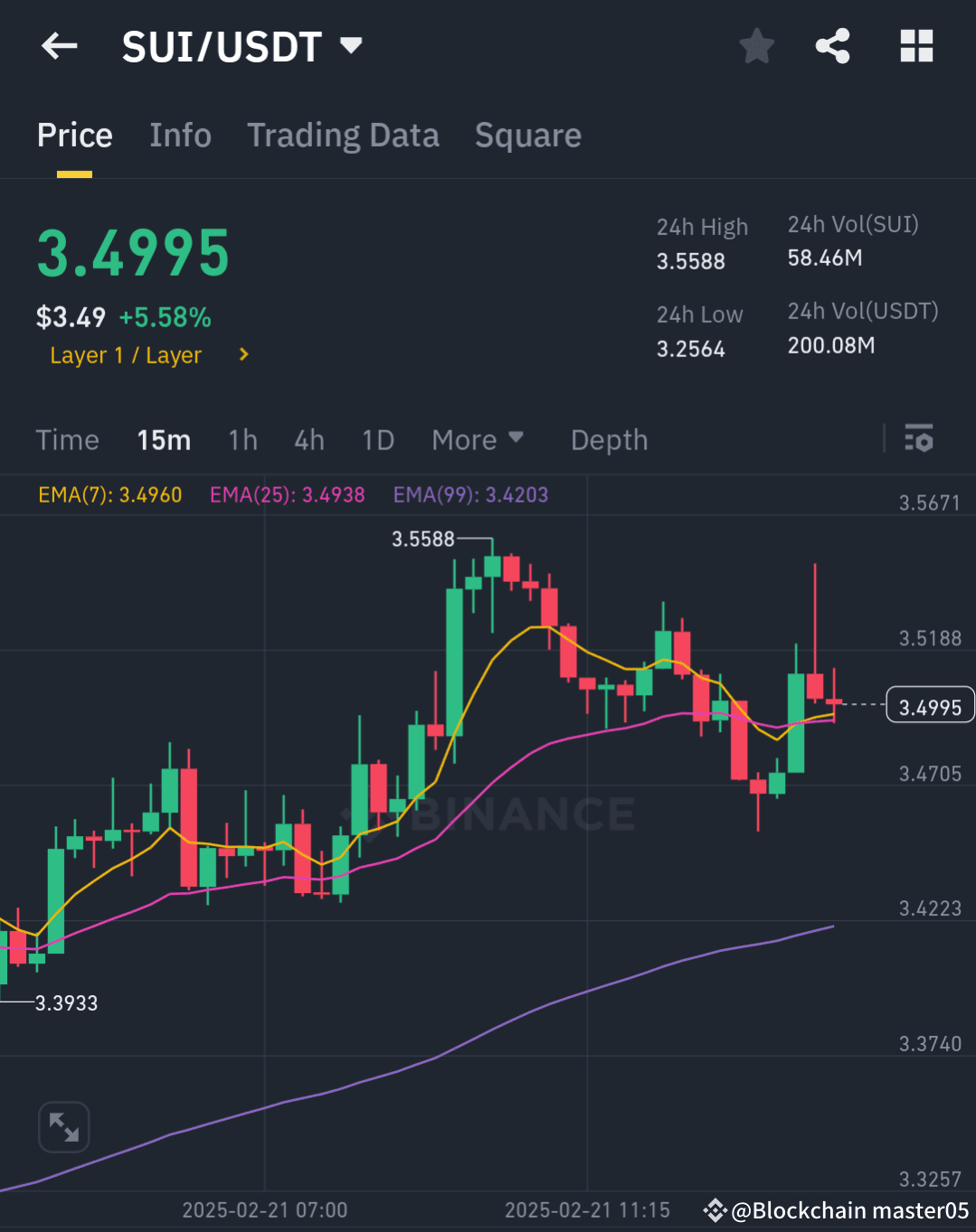 🔥 $SUI /USDT – Bullish Momentum Building? 🔥 📈 Current Pr | Blockchain master05 on Binance Square