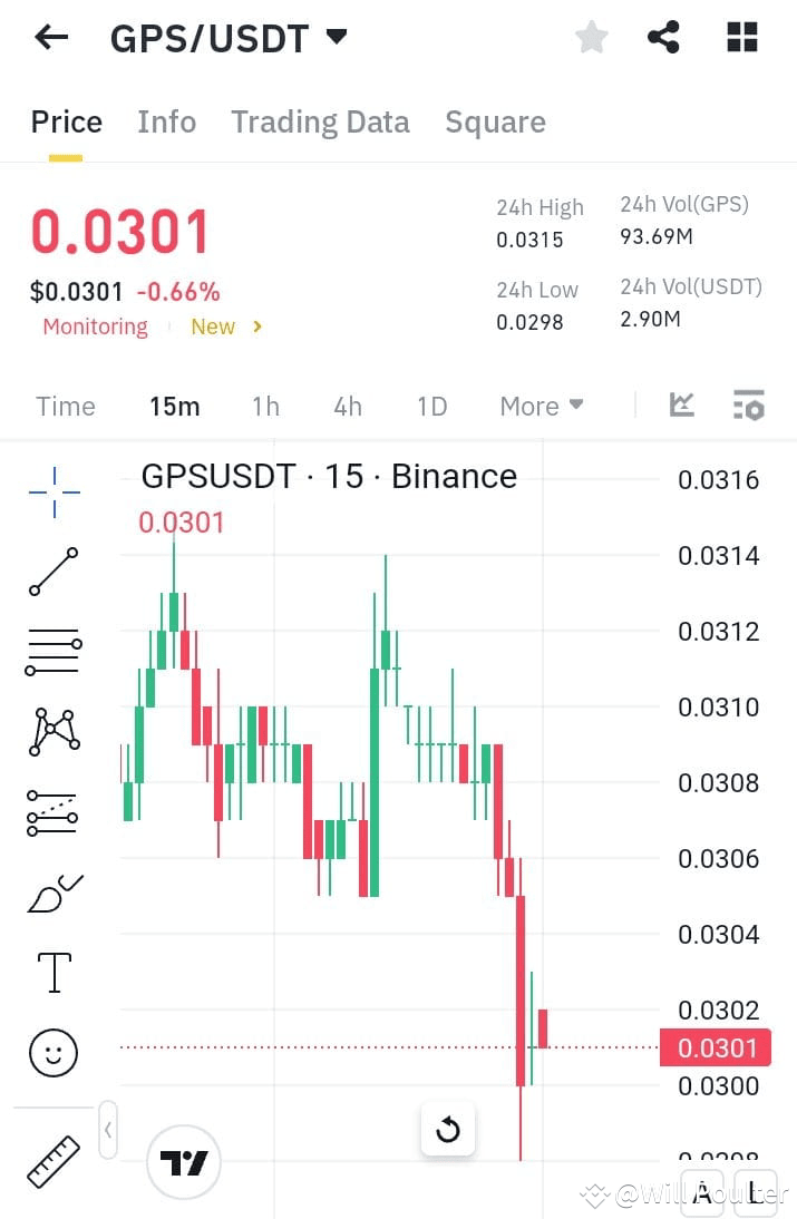 $GPS /USDT BEARS BREAK THE FLOOR – DOWNSIDE PRESSURE INTENSI | Crypto_Edward on Binance Square