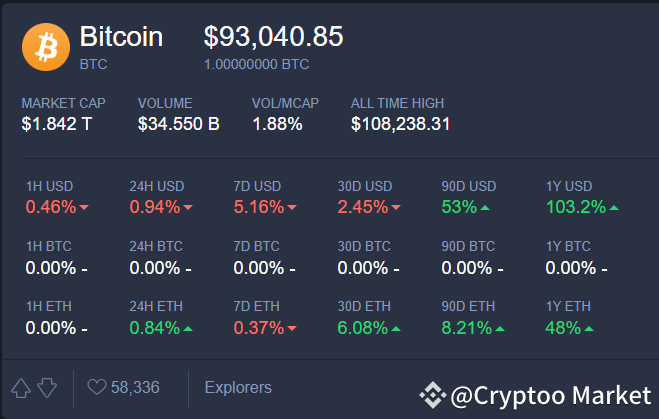 Bitcoin Price: $93,040.85 (1 BTC = 1.00000000 BTC) Market Ca | Cryptoo ...