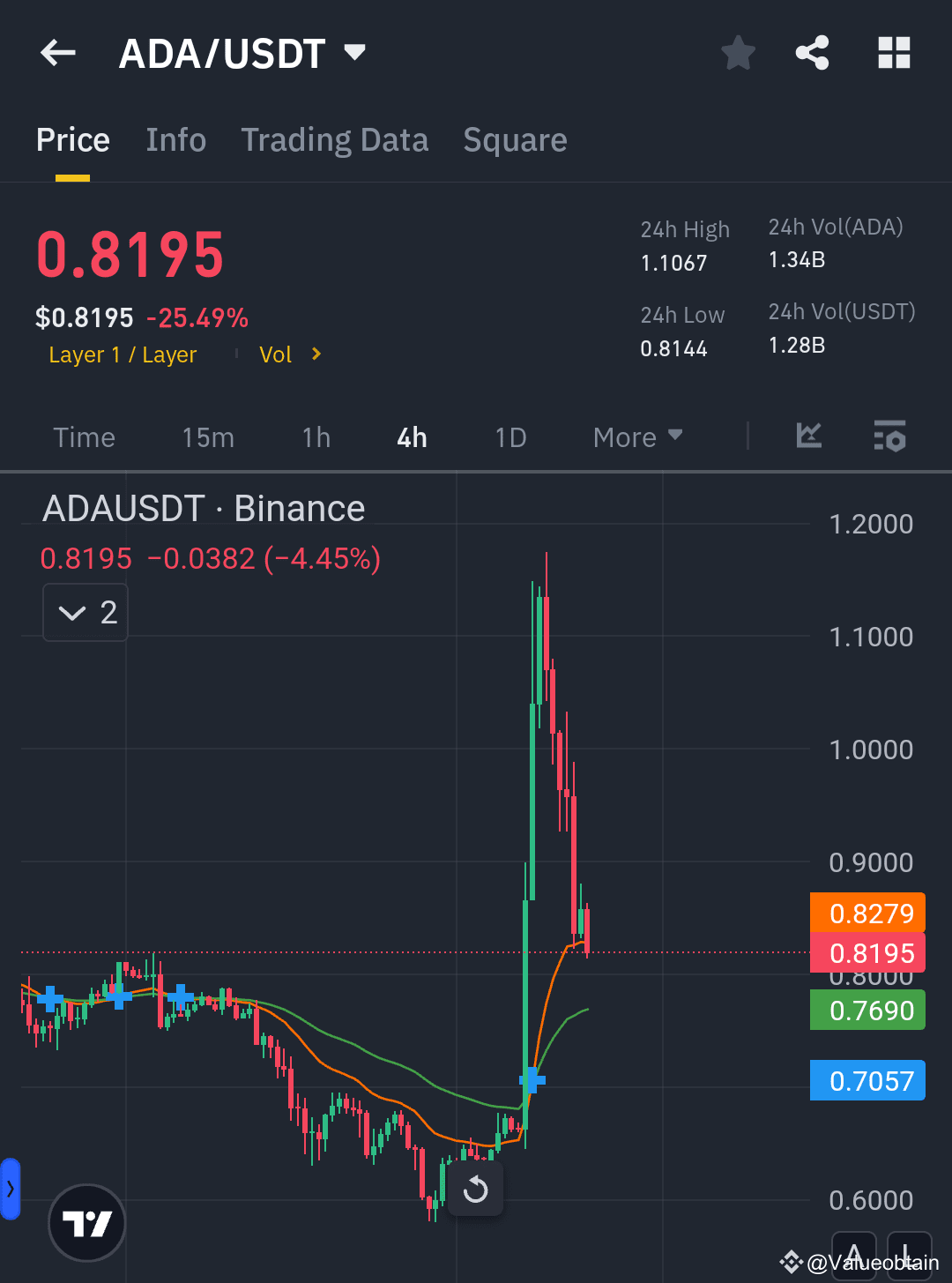 🚨 $ADA /USDT Crashes 25% – Rebound or More Blood? 🚨 - | Valueobtain on Binance Square