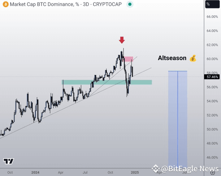 Bitcoin dominance has been confusing people lately, but it m | BitEagle News on Binance Square