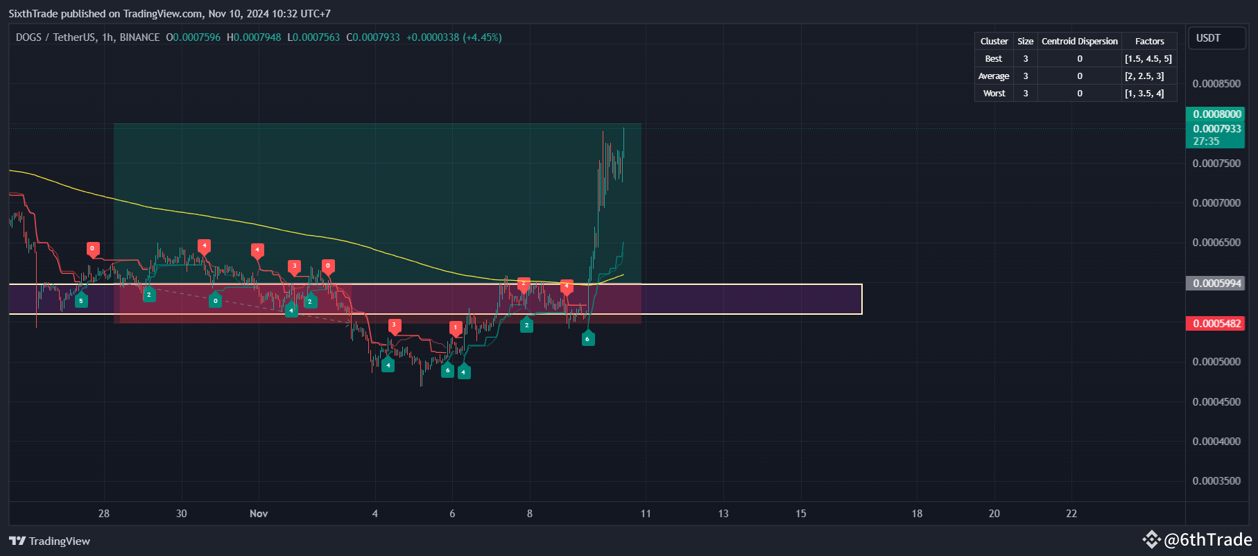 DOGS/USDT on Track to 1:4 Risk-to-Reward Target with Strong | 6thTrade on Binance Square