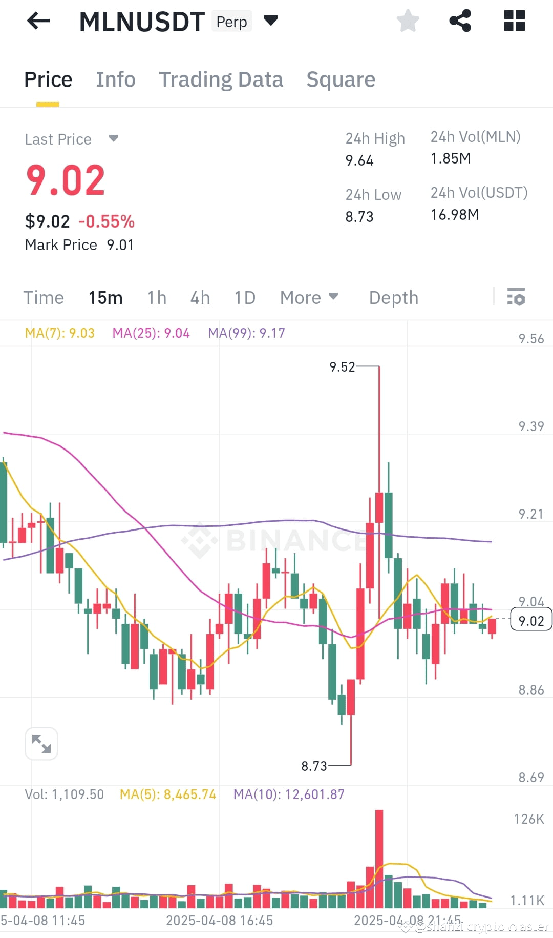 $MLN /USDT Analysis — Perpetual Futures (Bybit) Current Pri | shahzi crypto master on Binance Square