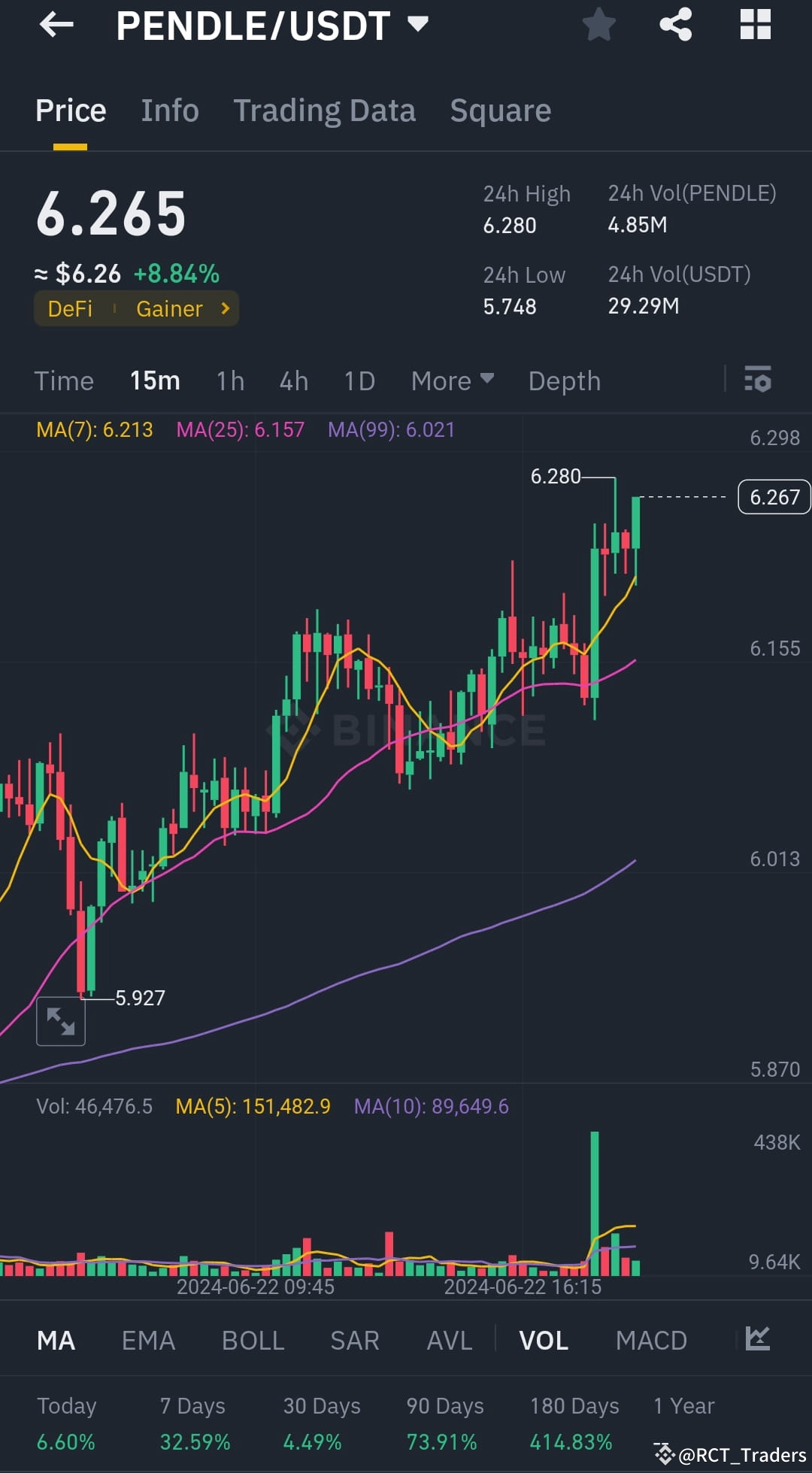 $PENDLE PENDLE/USDT Analysis: Key Levels and Entry Points | Professor Mike on Binance Square