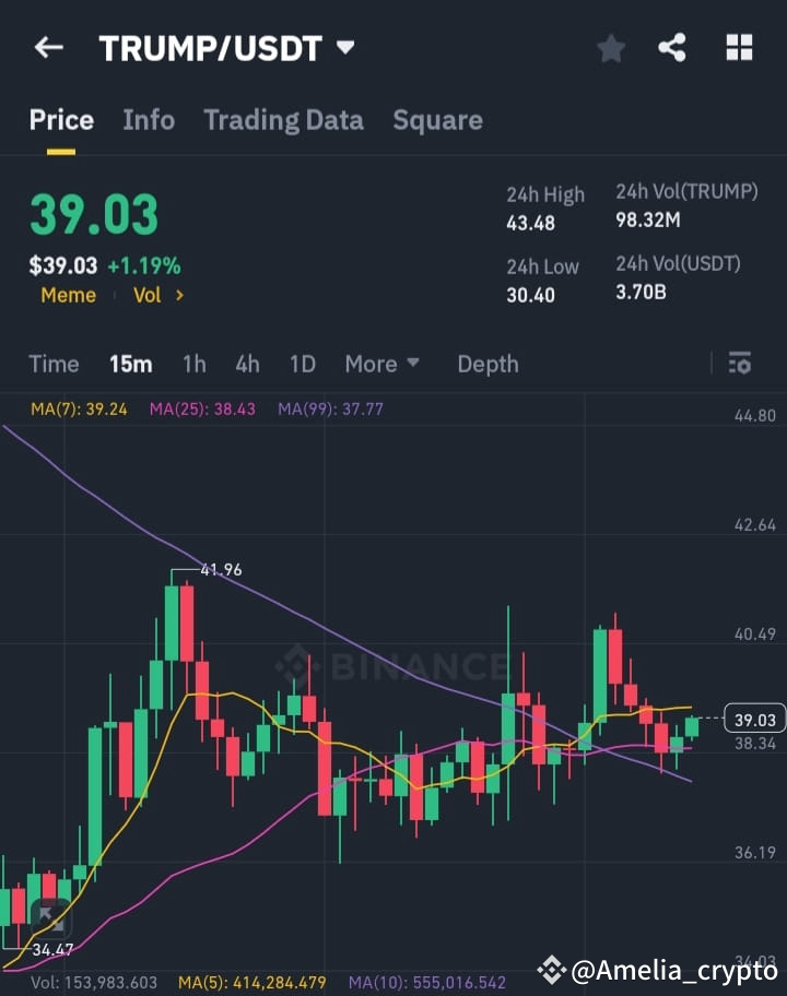 🔥 TRUMP/USDT: Will the Bulls Take Control Again? 🔥 Curren | Amelia_crypto on Binance Square