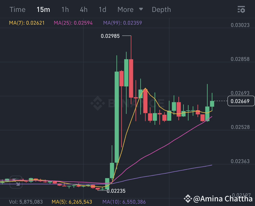 $BETA is trading at $0.02669, showing strong bullish momentu | Amina Chattha on Binance Square