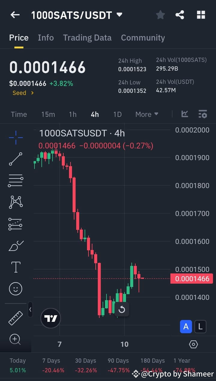 📈 $1000SATS / USDT: Momentum Building for Breakout - Stay R | Crypto by Shameer on Binance Square