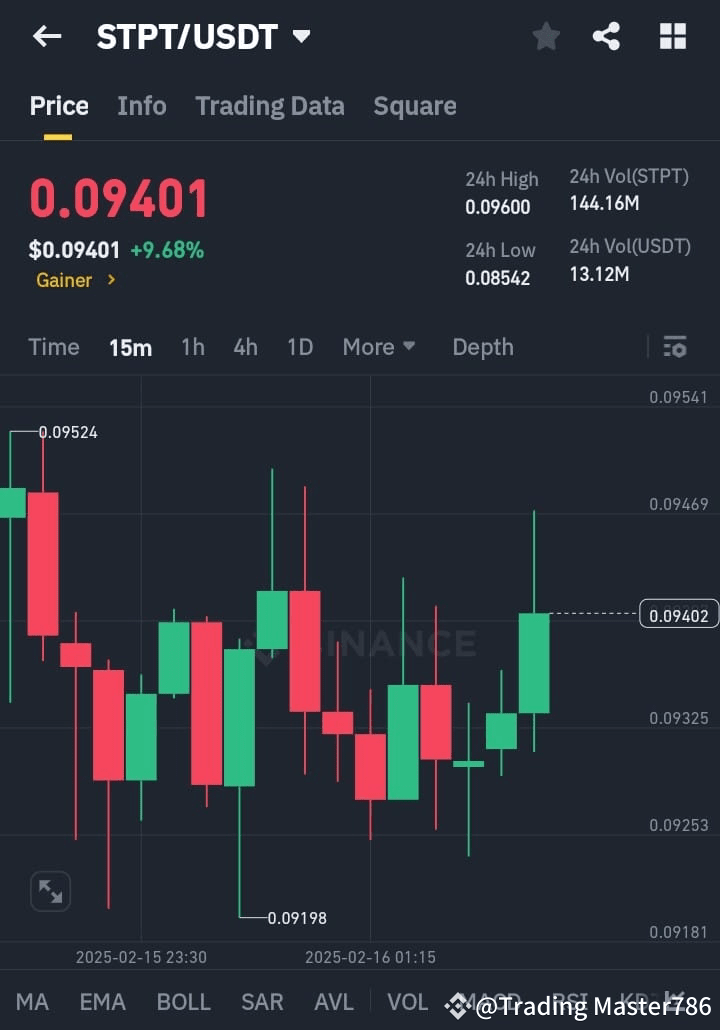 📊 $STPT /USDT Update 💰 $0.09401 (+9.68%) 📈 High/Low: $ | Trading Master786 on Binance Square