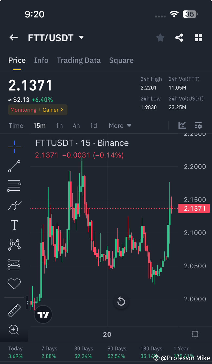 🚨 $FTT /USDT ON THE VERGE OF BREAKOUT! FTT/USDT has seen | Professor Mike on Binance Square