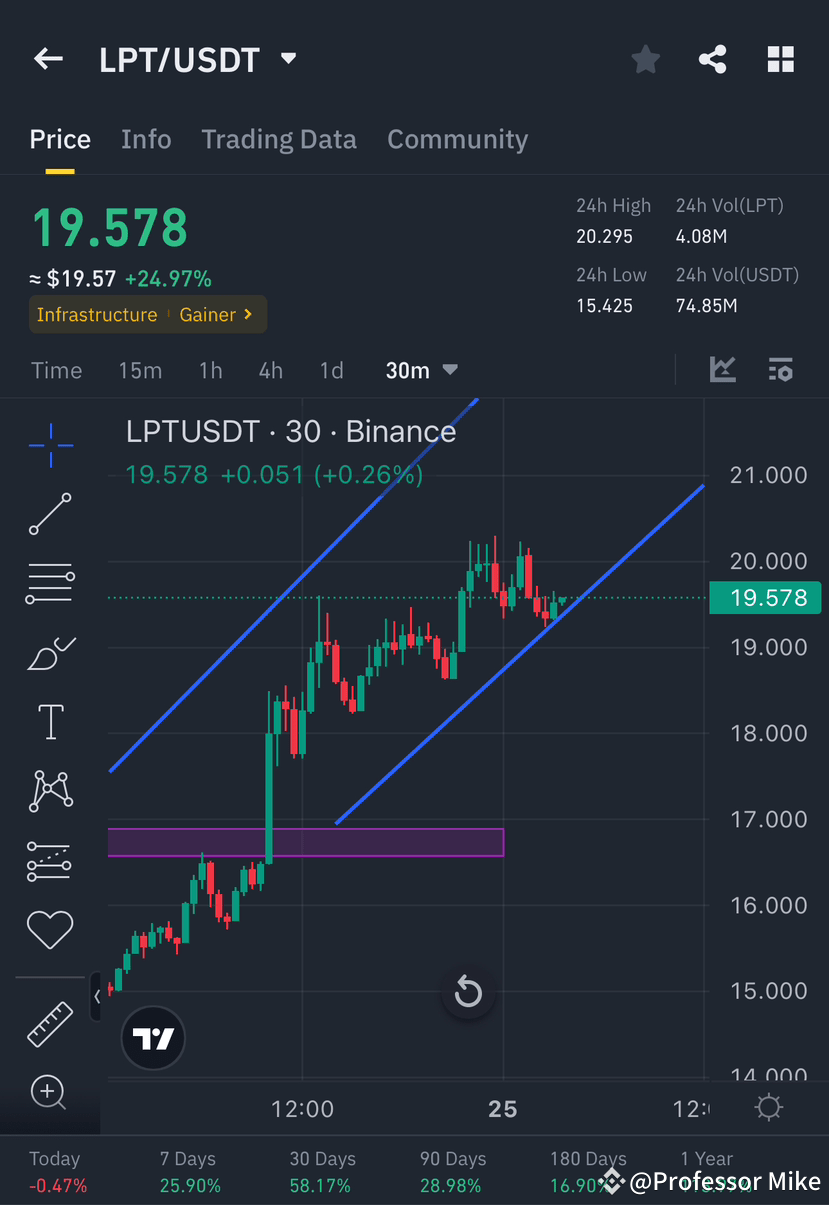 $LPT /USDT Bulls Charging Ahead: Momentum Building Strongly | Professor Mike on Binance Square