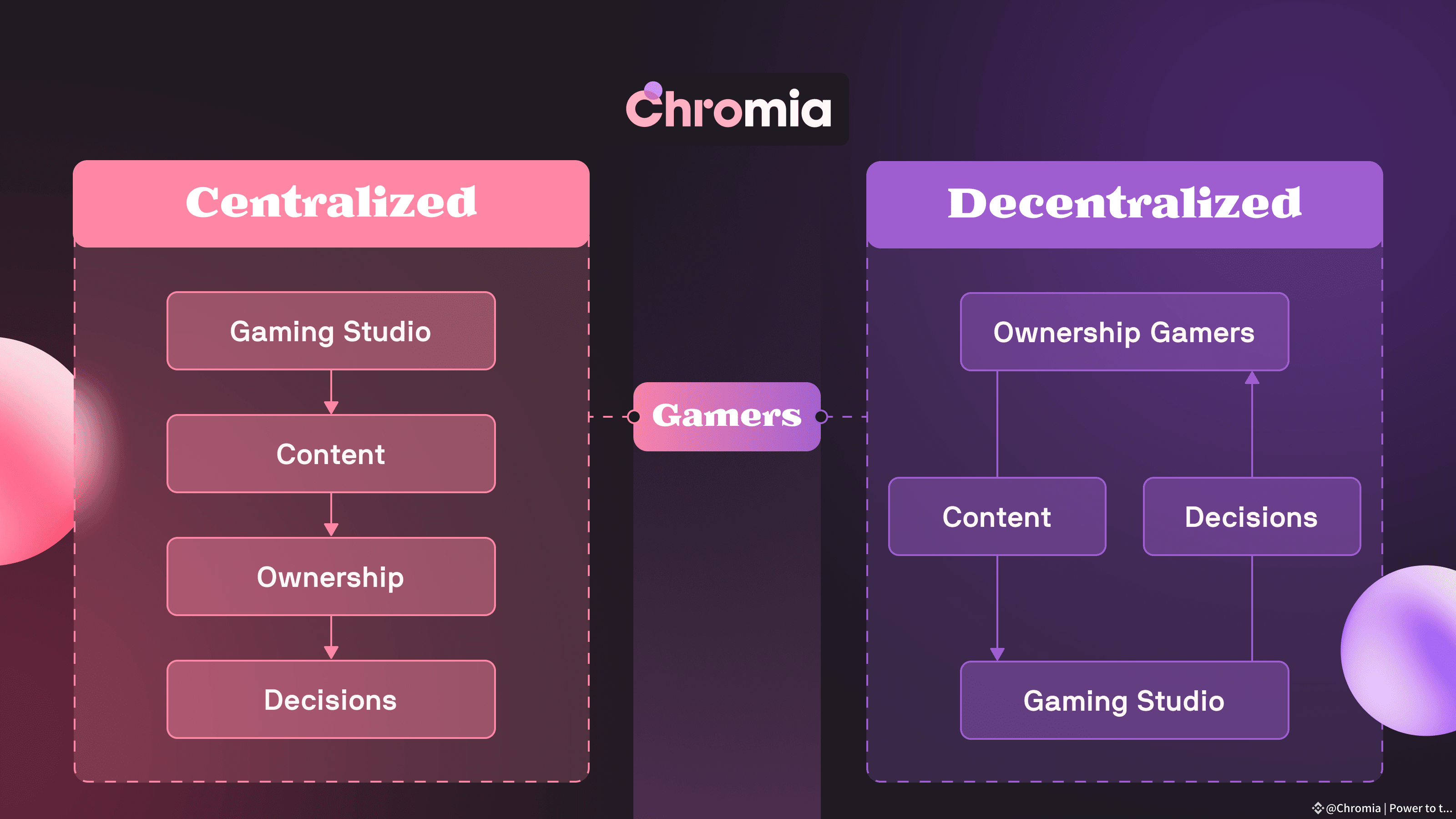 Decentralized #Web3Gaming changes the relationship between s | Chromia ...