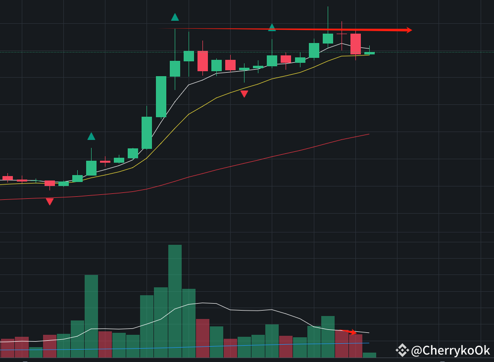#doge⚡ has also broken through the earlier rising phase, bu ...
