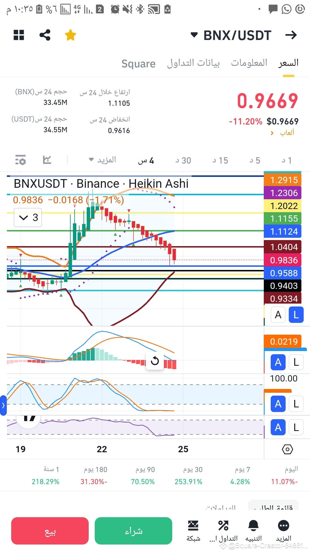 BNX Coin 📣👀🔻⚠️ Currency indicators on the 4-hour frame a | smsta73 on ...