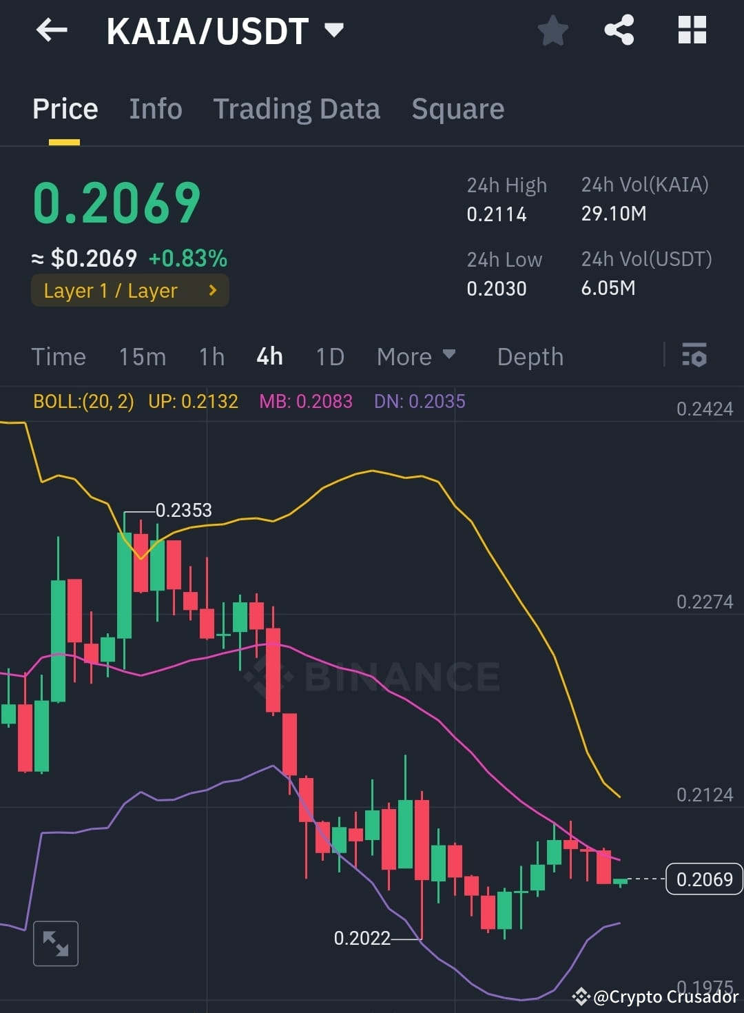 🔥 Trading Signal $KAIA /USDT 📈 Price: $0.2069 📊 Trading | Crypto Crusador on Binance Square
