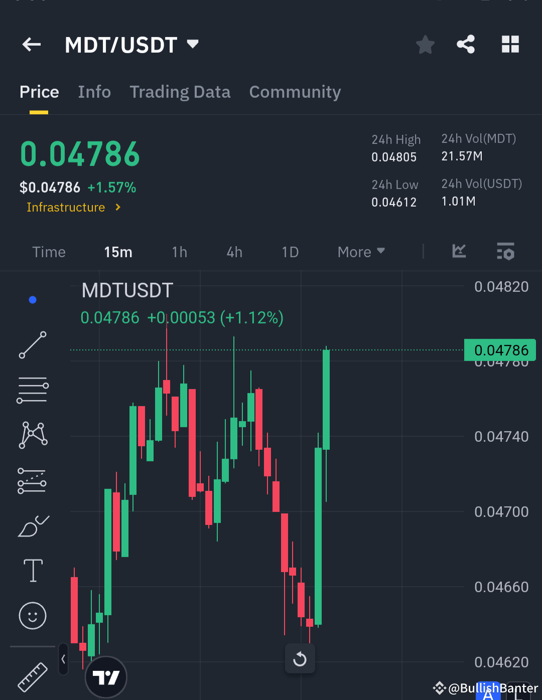 $MDT /USDT: A Hot Pick for the Next Breakout .. $MDT is mak | BullishBanter on Binance Square